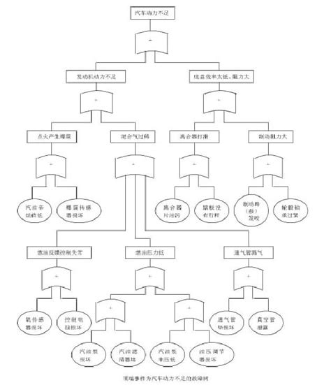 故障树分析法 12reads管理百科 故障树分析法 12reads管理百科