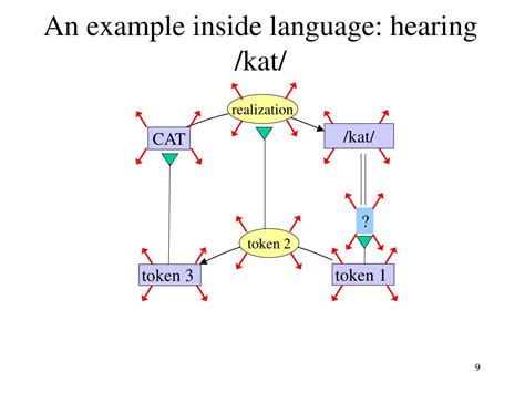 Ppt The Logic Of Default Inheritance In Word Grammar Powerpoint