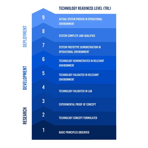 Technology Readiness Levels TRLs Explained DOCAN