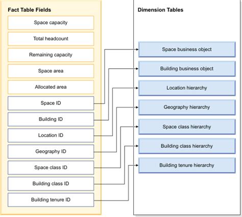 Example Fact Table And Associated Dimensions
