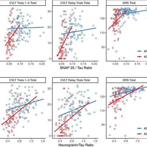 Biomarker Prediction Of Longitudinal Progression Progression On The