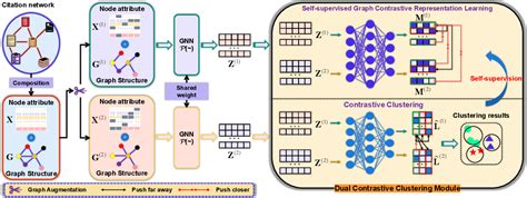 Figure 1 From Self Supervised Contrastive Attributed Graph Clustering Semantic Scholar