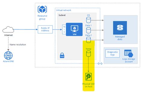 Optimizing Sql Server On Vms In Azure Blog Softlanding