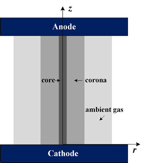 The Geometric Diagram For The Electrically Exploding Wires In Ambient Gas Download Scientific