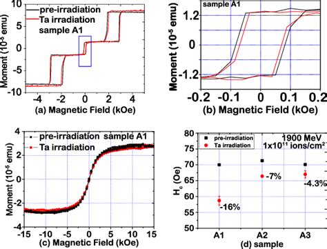 A Shows The M H Loops Of Sample A1 In The Out Of Plane Magnetic Field