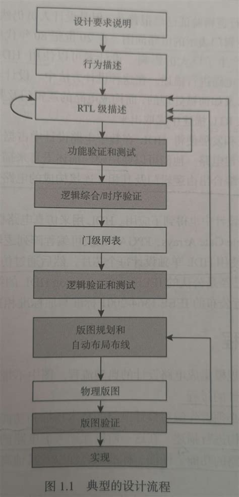 【读书笔记】《verilog Hdl数字设计与综合（第二版 本科教学版）》第一章：verilog Hdl数字设计综述 U羊u 博客园