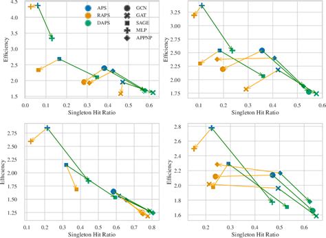 Figure 1 From Conformal Prediction Sets For Graph Neural Networks Semantic Scholar