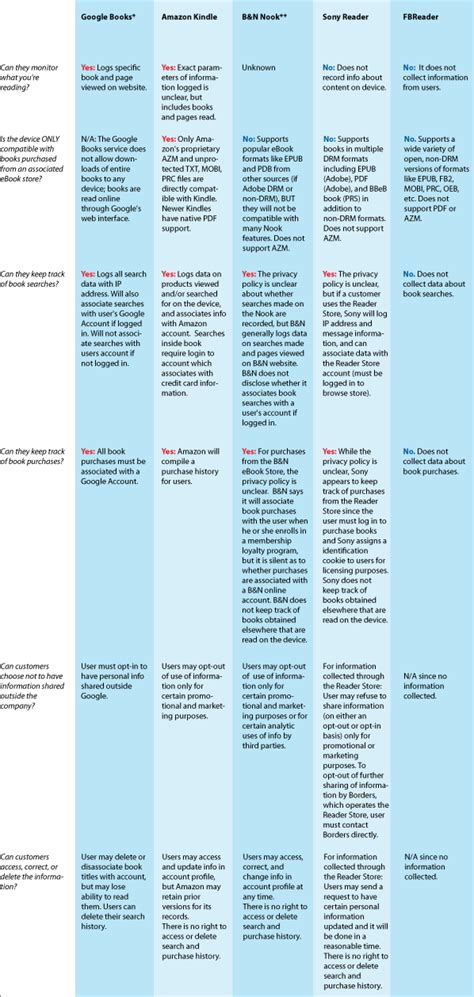 An E Book Buyers Guide To Privacy Electronic Frontier Foundation