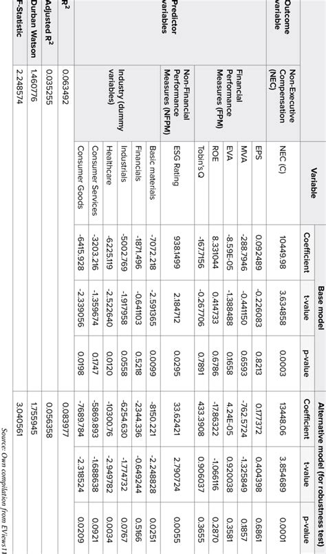 Panel Estimated Generalised Least Squares Period Sur Non Executive