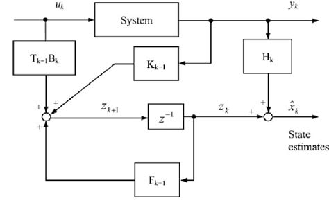 Figure 3 From Reliable Fault Diagnosis Scheme For A Spacecraft Attitude