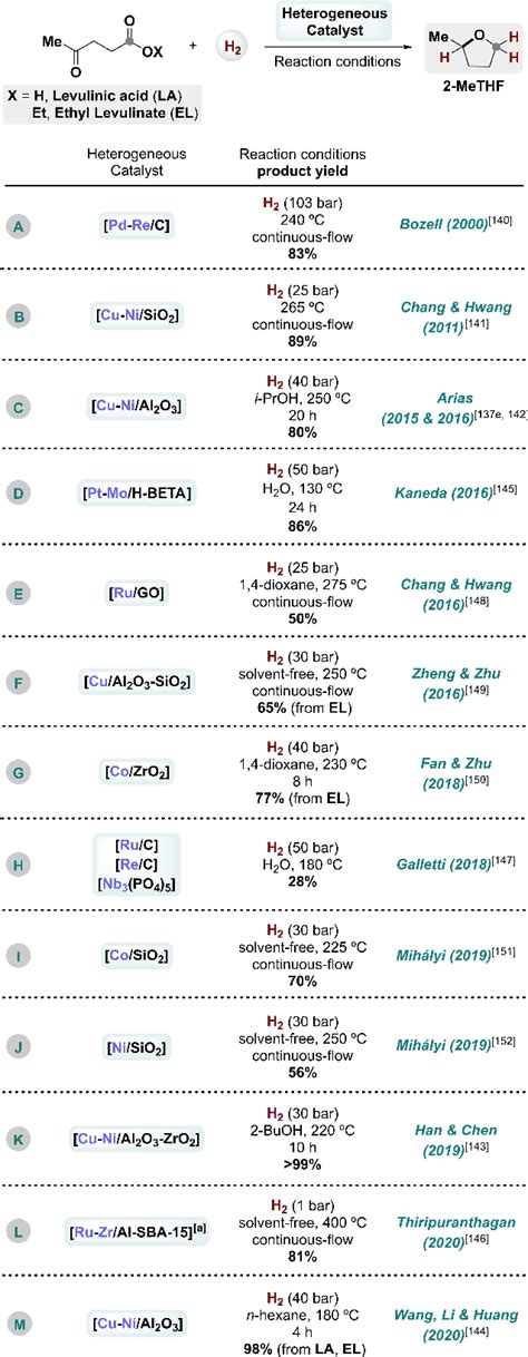Scheme 29 Intramolecular Reductive Etherification Of La Or El Into Download Scientific Diagram