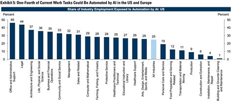 44 of investment bankers think they can make lots of money off of attorney insecurity ai 3