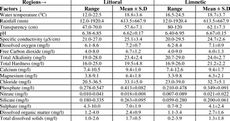 The Spatio Temporal Variations Of Abiotic Factors Download Scientific