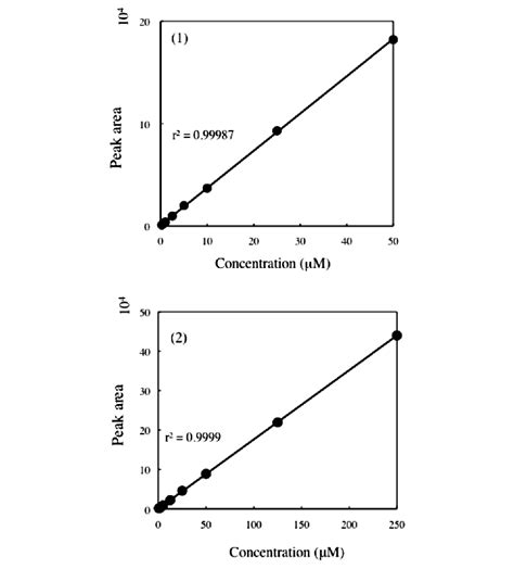 Standard Curve Of Cotinine 1 And Nicotine 2 By Hplc Methods