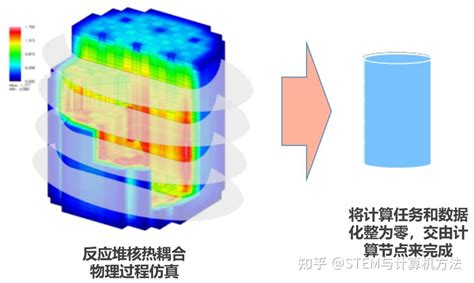 并行计算:并行编程模型、基础性能分析、基础性能优化 知乎 并行计算:并行编程模型、基础性能分析、基础性能优化 知乎
