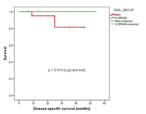 Kaplan Meier Curves Depicting Survival Functions In Medulloblastoma