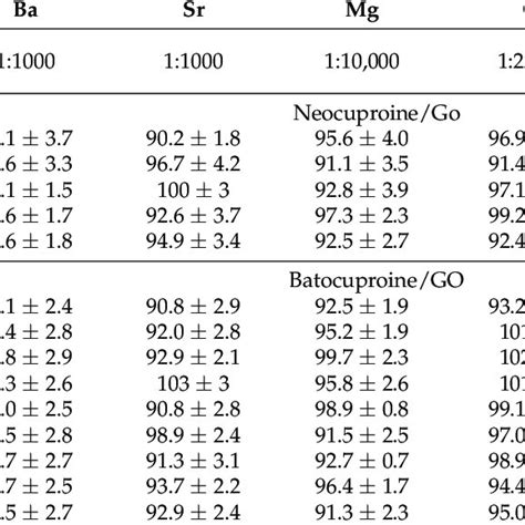 Influence Of Coexisting Ions On The Recovery Analytes The
