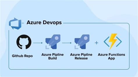 Devops Buildpipeline Releasepipeline Softwaredevelopment