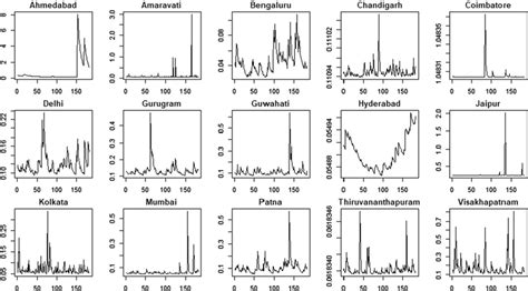 Pm2 5 Indicator—time Varying Variance Download Scientific Diagram