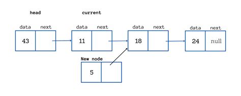 Coding Basics Understanding How Linked Lists Work A Beginners Guide