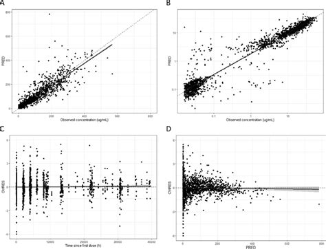 A Linear And B Log Scale Predicted Concentration Pred Versus