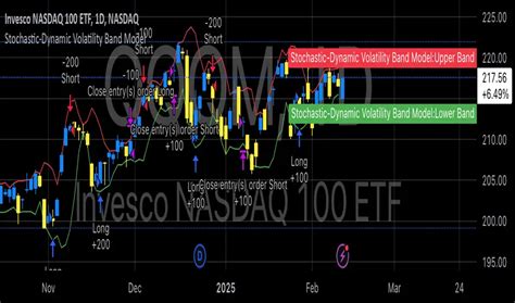 Stochastic Dynamic Volatility Band Model — Strategy By Edgetools — Tradingview