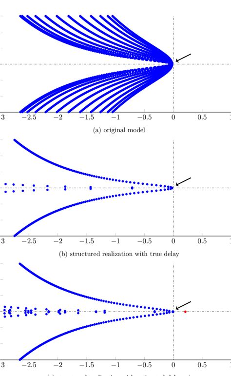 5 Eigenvalues Of The Realization With Largest Real Part Download