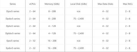 How Is The Azure ARM Architecture Server Perform API Ai