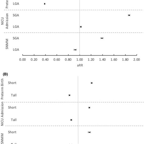 Adjusted Risk Ratios And 95 Confidence Intervals For Adverse Neonatal
