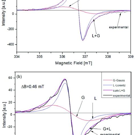 The Deconvoluted Epr Spectra Recorded For Samples A Extracted From
