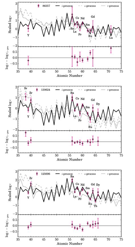 Absolute Log X Abundances For The Three Cemp R S Stars In Our Sample Download Scientific