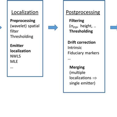 Schematic Of Data Flow For Parallel Hpc Analysis Of Smlm Data