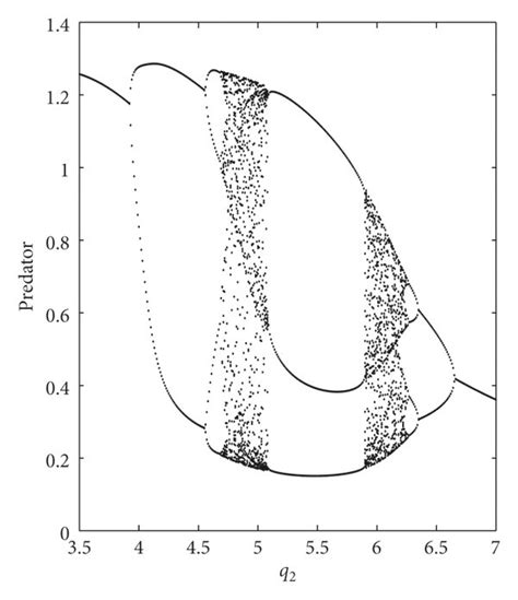 Bifurcation Diagrams Of Model 1 With Respect To Q2 Parameter Values