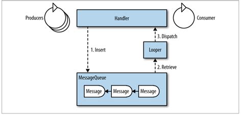 android线程间通信 handler、looper、messagequeue android提供下面那个类实现线程间通信 a。handler和looper csdn博客