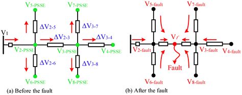 Machines Free Full Text Fault Location In Distribution Network By Solving The Optimization