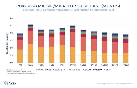 Innovation And Pricing Pressures Drive 5g Base Station Power Amplifier Trends