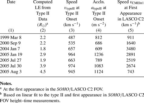 Cme Parameters Derived From The Grh Observations Download Table
