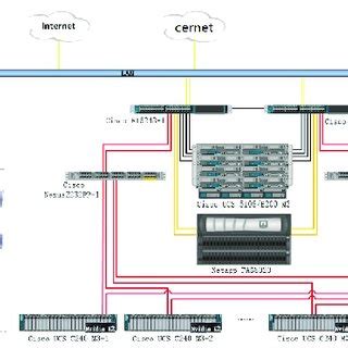 FlexPod Architecture Download Scientific Diagram