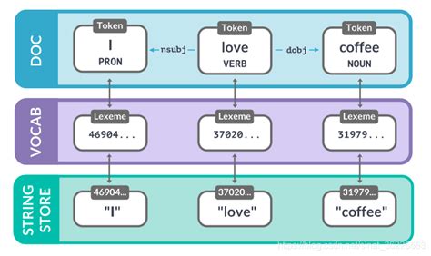 Spacy的依存分析spacy中依存类型介绍 Csdn博客
