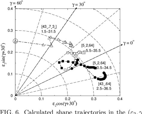 Figure 6 From Very High Rotational Frequencies And Band Termination In