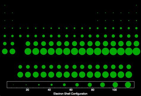 Electron Shell Configuration For All The Elements In The Periodic Table