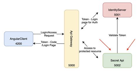 Securing Microservices Demo With Identityserver4 Ocelot And Angular Spa In Net 6云o生 云原生
