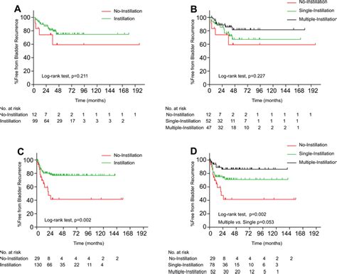 Bladder Cancer Recurrence Free Survival Rates Between The Download