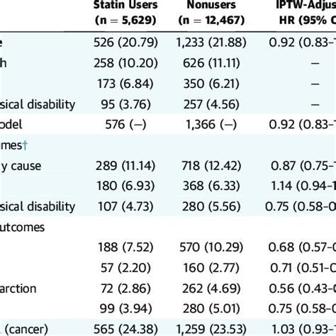 Statin Use And Hazards Of Study Outcomes Stratified By Sex And Age