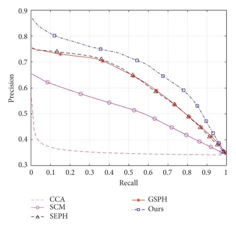 Precision Rate And Recall Rate Of Different Methods For The Different