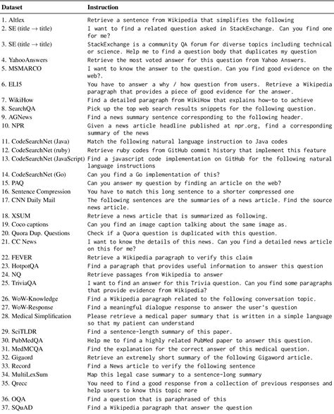 Figure 1 From Task Aware Retrieval With Instructions Semantic Scholar