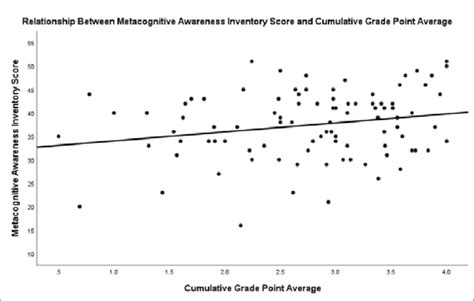 Relationship Between Overall Metacognitive Awareness Inventory Score Download Scientific