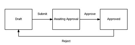 Bypass Sitecore Workflows States Albuja Tech