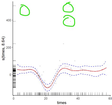 R Why Does Mgcviz Not Use The Proper Scatterplot For Fitted Qgams