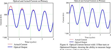 Optical Current Sensors Eliminate Ct Saturation Semantic Scholar